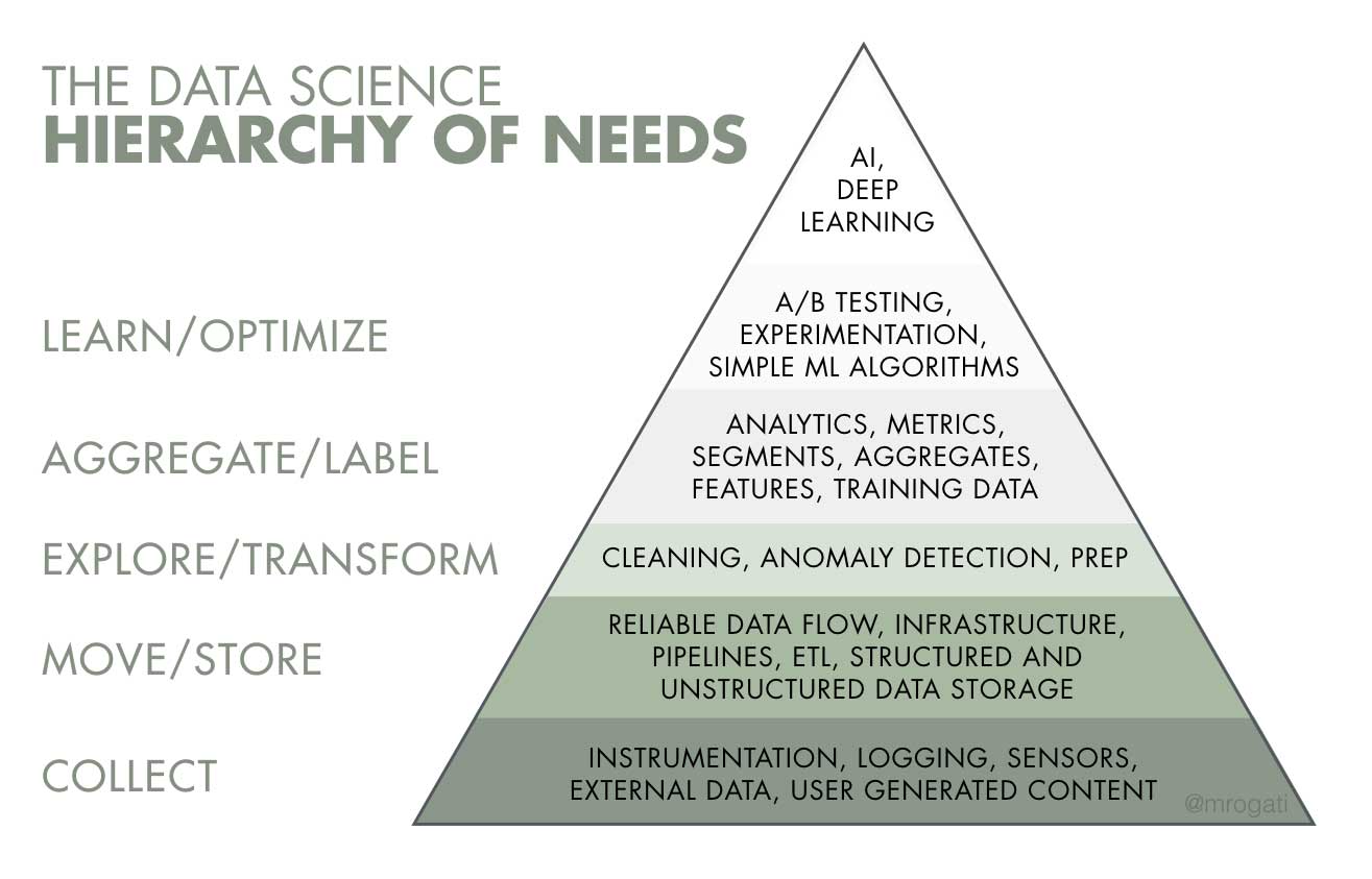 The AI Hierarchy Of Needs HUB